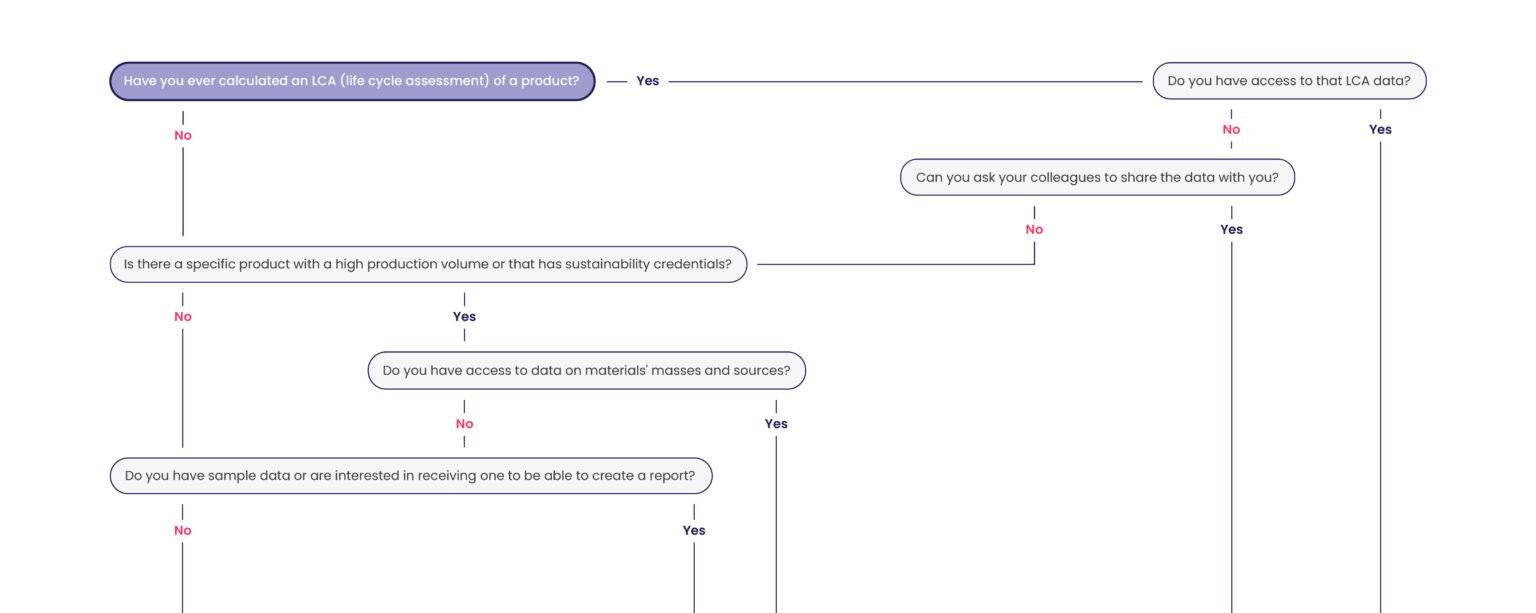 How to start with and understand your circularity assessment - CTI Tool