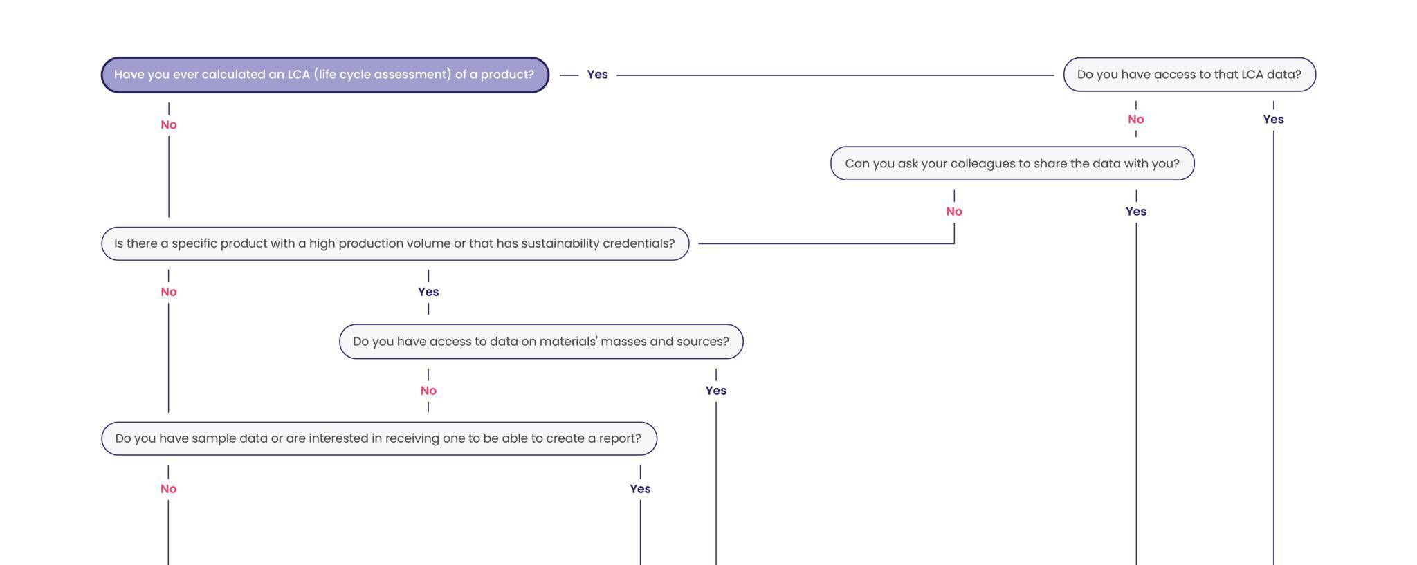 How to start with and understand your circularity assessment - CTI Tool