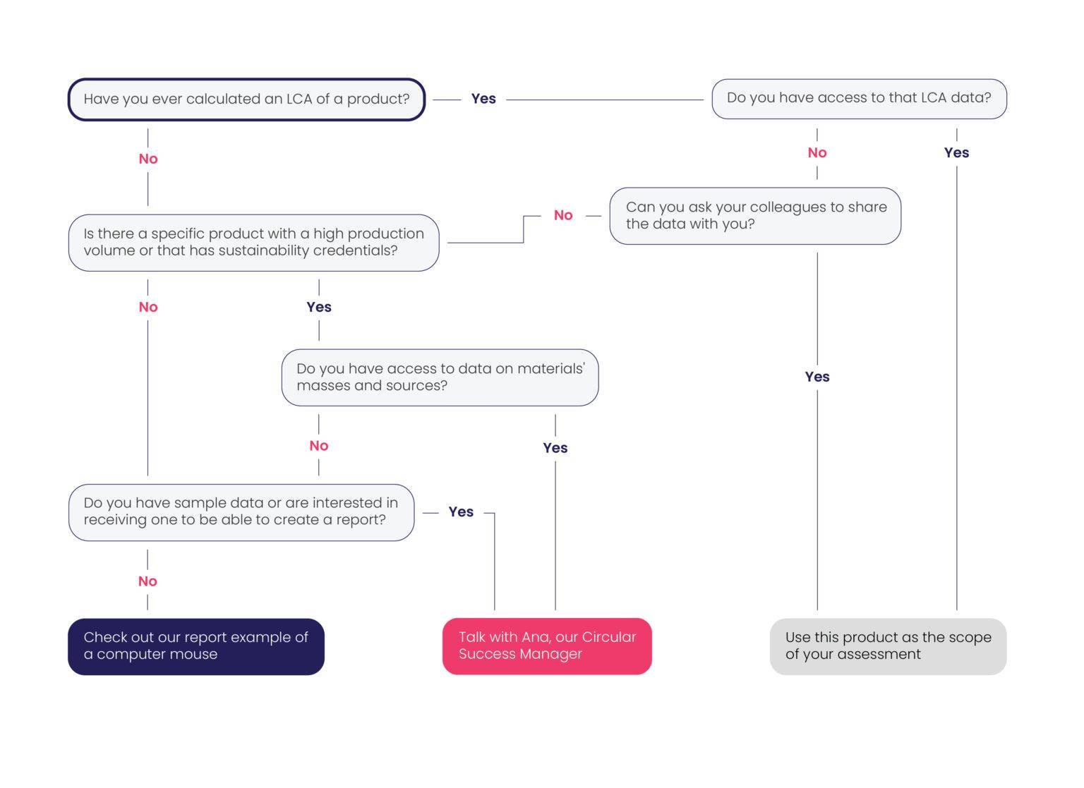 How to start with and understand your circularity assessment - CTI Tool