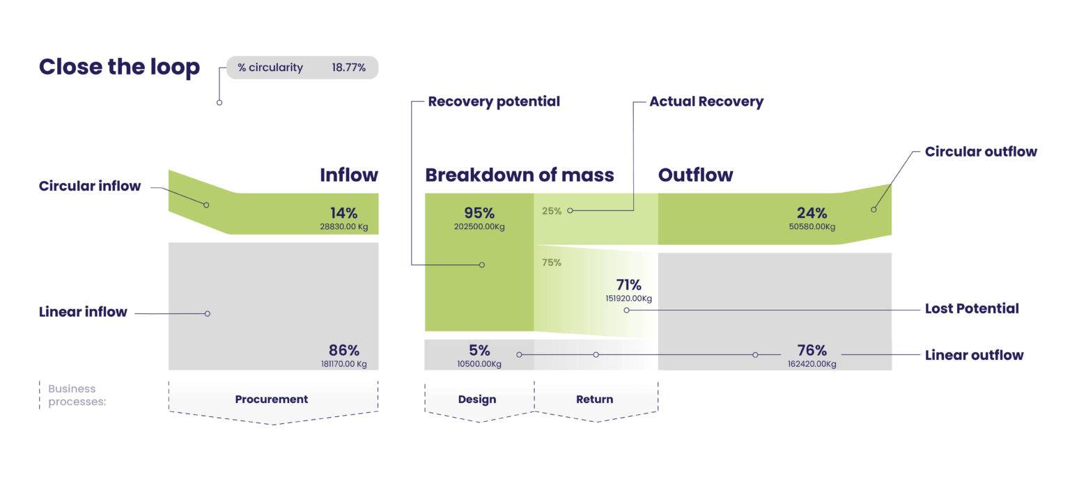 How to start with and understand your circularity assessment - CTI Tool